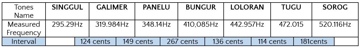 A Guide to the Sundanese Gamelan Tuning (Laras) for Ableton Live | Tuning
